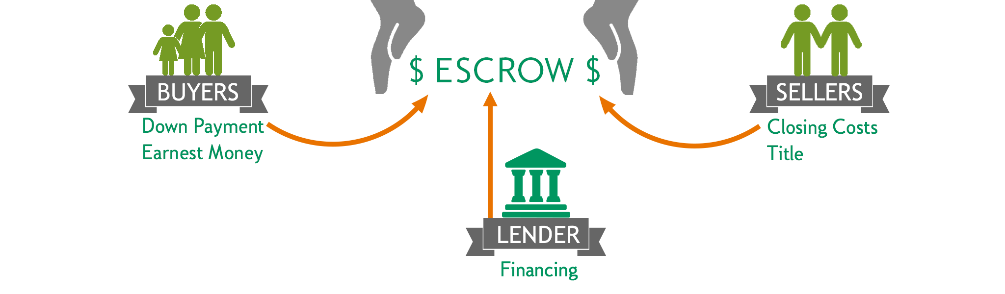 What is an escrow account? How does it work? | Citizens